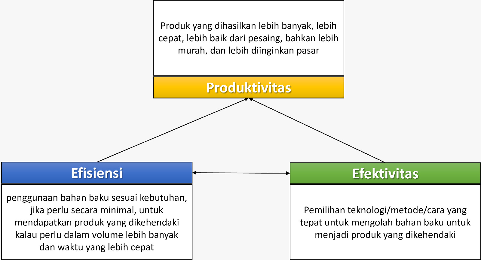 Efisiensi, Efektivitas, dan Produktivitas - MAKPI