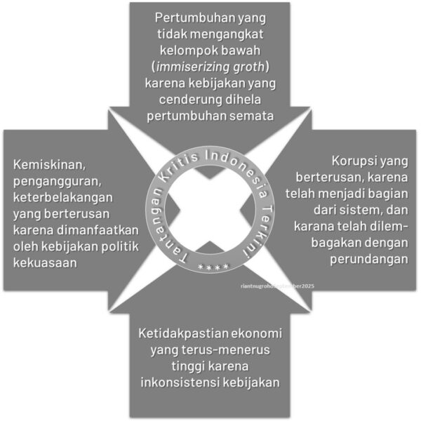 Tantangan Kritis Indonesia Terkini: Analisis Sosial, Politik, dan ...